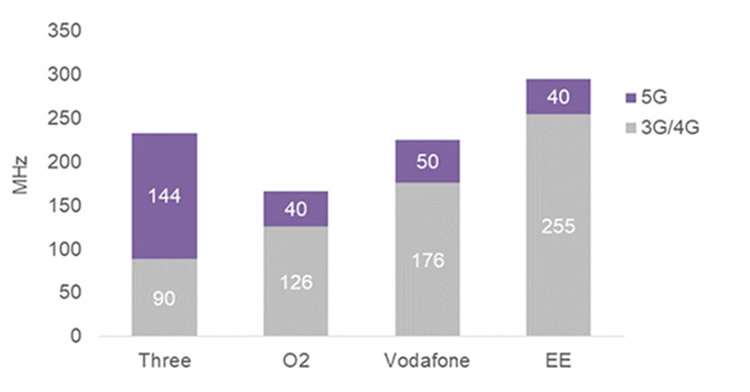 What Is 5G and when will it arrive in the UK?